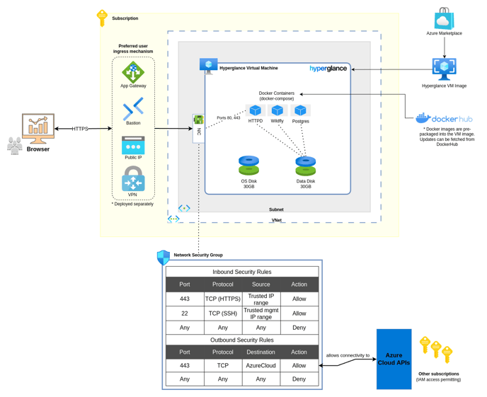 Azure Deployment Architecture Diagram